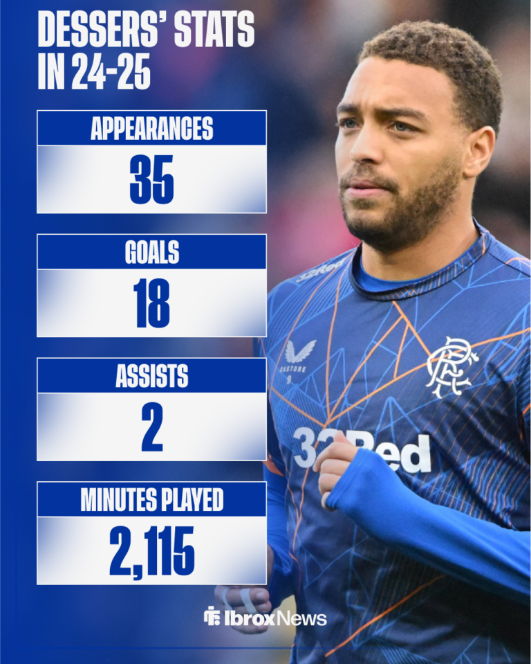 Rangers have obvious Dessers transfer decision as Boyd speaks out