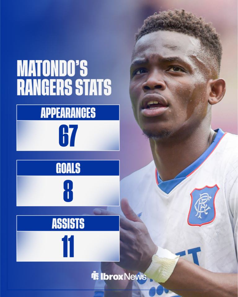 Rabbi Matondo wages 'eye-watering' as new Rangers reveal drops in exit ...