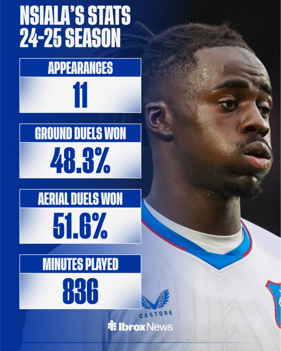 Clinton Nsiala picks favourite move as Anderlecht ready new Rangers ...