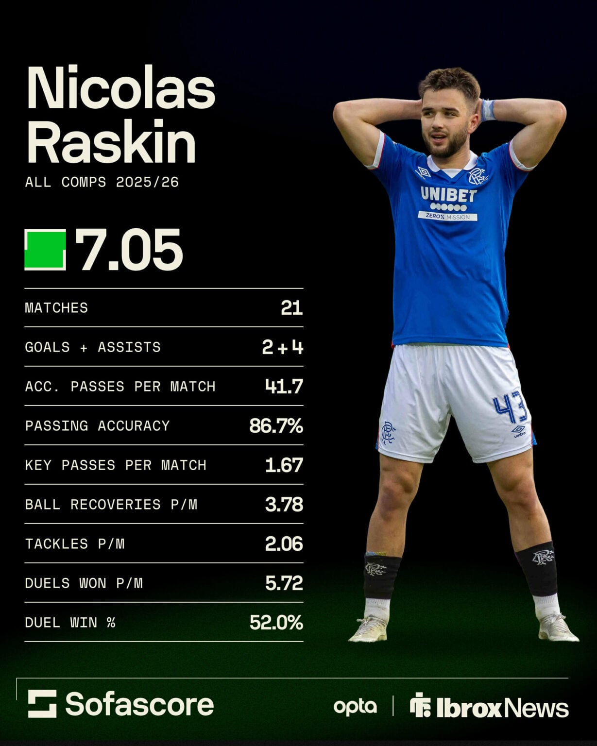 Nico Raskin destined for the top as Barry Ferguson shares what Rangers ...