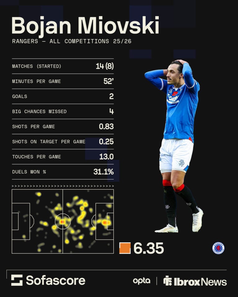 Bojan Miovski told he can't get away with what's happened at Rangers