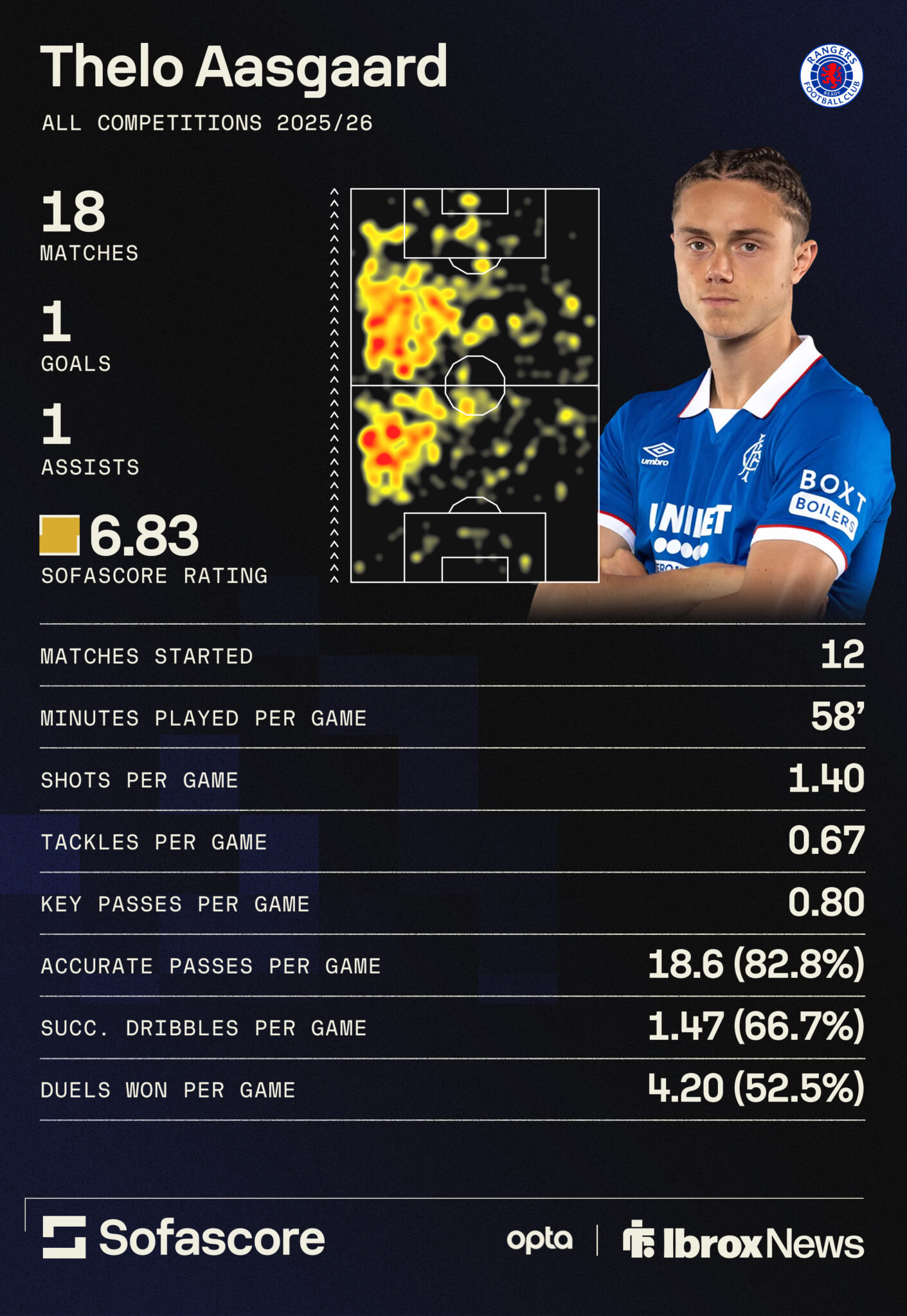 Thelo Aasgaard is surely destined for success at Rangers after ...