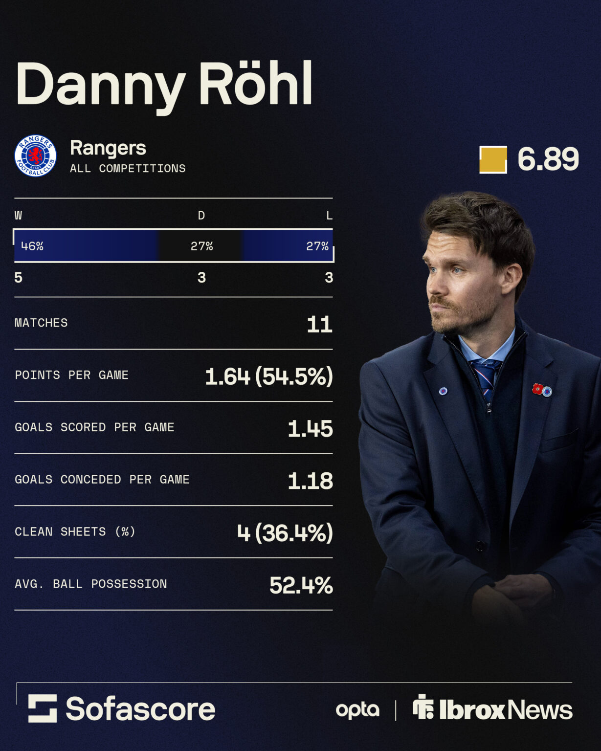 Danny Rohl has already bettered Wilfried Nancy after Celtic debut loss ...