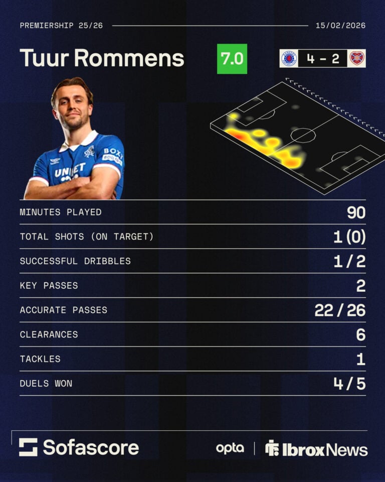 Tuur Rommens proved he's Rangers left-back of the future vs Livingston ...